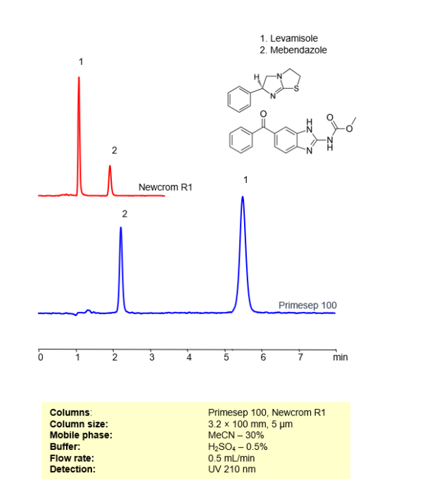 HPLC Method for Separation of Levamisole and Mebendazole in Pharmaceutical Formulations on ...