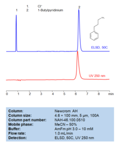 HPLC Method for Analysis of 1-Butylpyridinium Chloride on Newcrom AH Column | SIELC Technologies