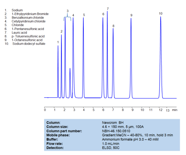 Hplc Method For Separation Of Hydrophobic Cationic And Anionic Surfactants On Newcrom Bh Column