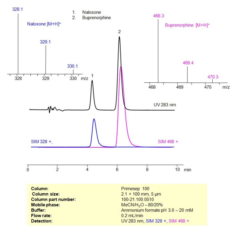 HPLC- MS Method for Analysis of Naloxone and Buprenorphine Sublingual Film 8mg/2 mg on Primesep ...