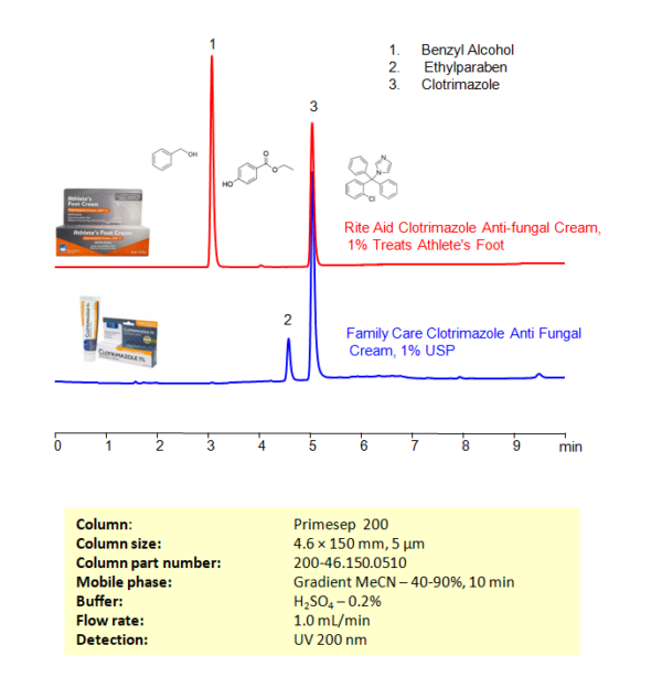 HPLC Method for Estimation of Clotrimazole in Health Care Products on ...