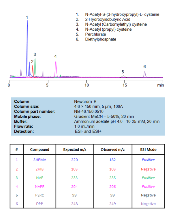 Hplc Ms Method For Separation Of Metabolites And Biomarkers On Newcrom B Column Sielc Technologies