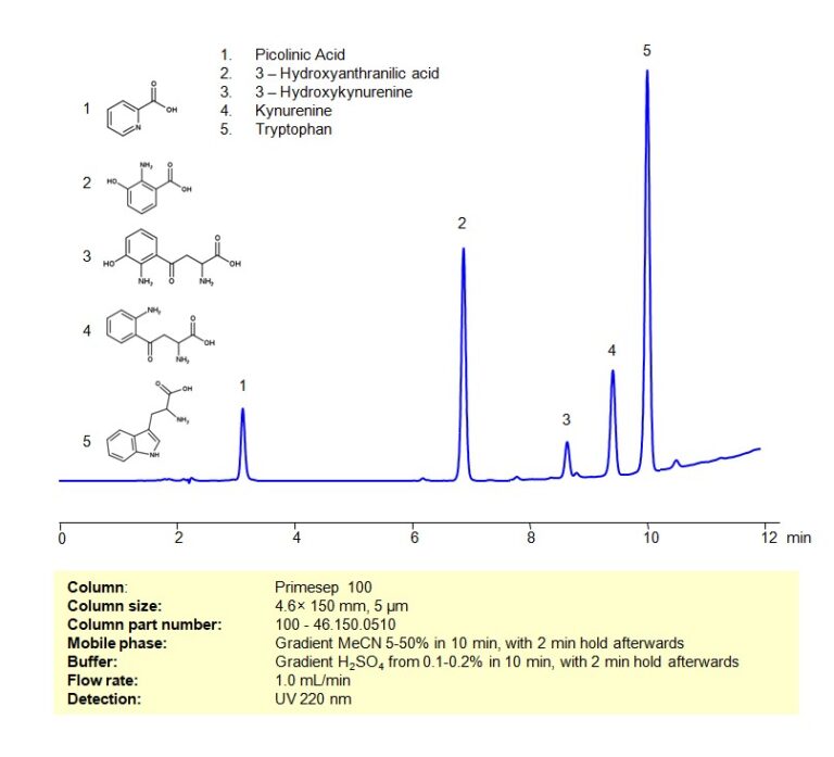 Hplc Method For Separation Of A Mixture Of Tryptophan And Its