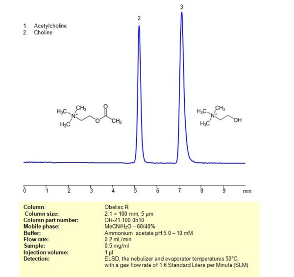 Choline | SIELC Technologies