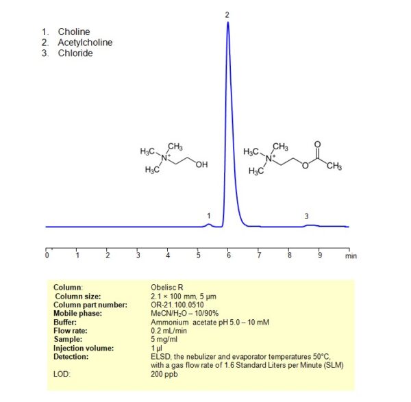 HPLC ELSD Method for Analysis of Acetylcholine on Obelisc R Column | SIELC Technologies