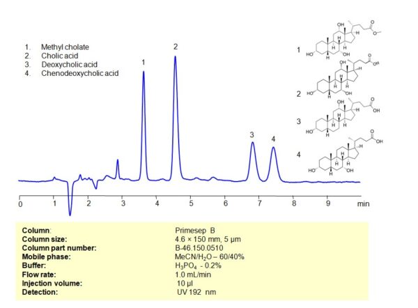Hplc Method For Separation Of Bile Acids Methyl Cholate Cholic Acid Deoxycholic Acid