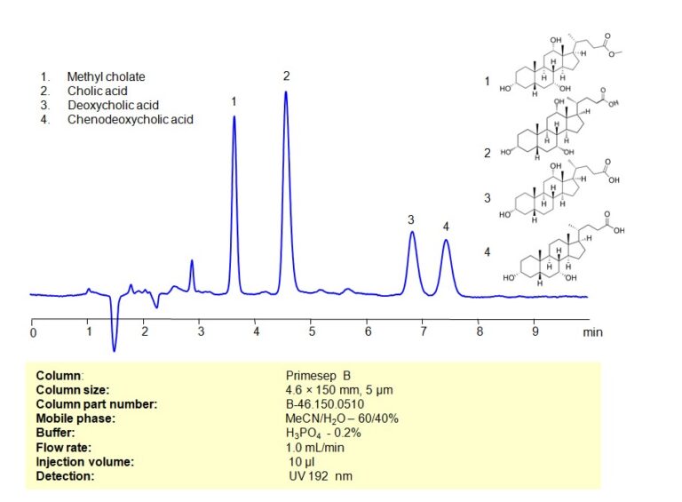 HPLC Method for Separation of Bile acids (Methyl cholate, Cholic acid ...