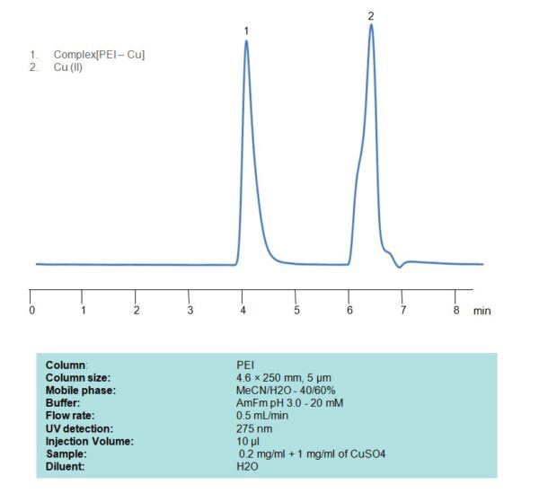 Alltesta HPLC Method for Analysis of Linear PEI + (Cu) on PEI Column ...