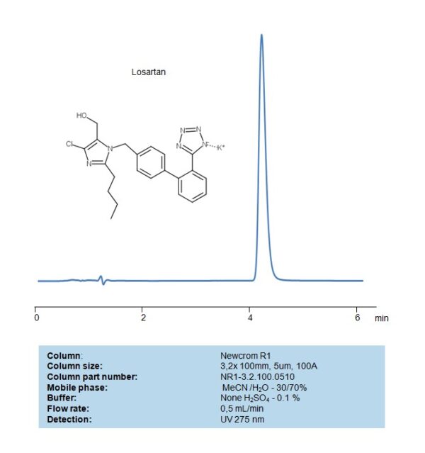 Losartan | SIELC Technologies
