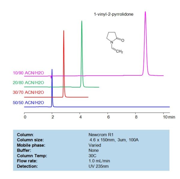 HPLC Method for Analysis 1-vinyl-2-pyrrolidone on Newcrom R1 Column | SIELC Technologies