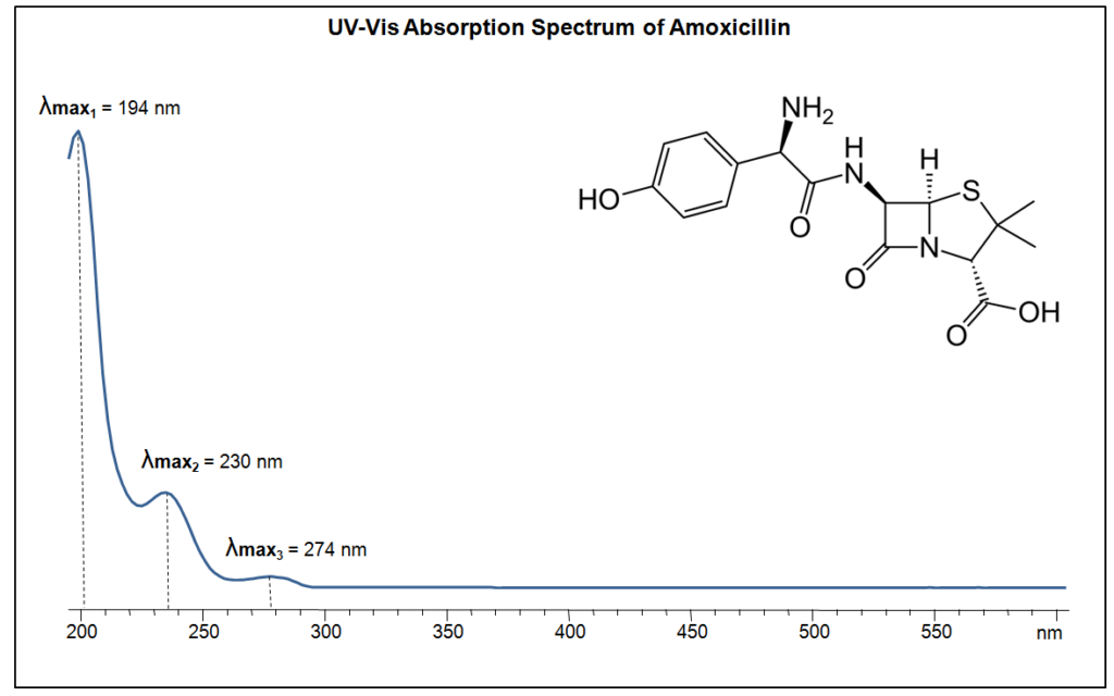 UV-Vis Spectrum of Amoxicillin | SIELC Technologies