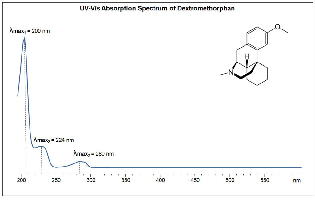 UV-Vis Spectrum of Dextromethorphan | SIELC Technologies