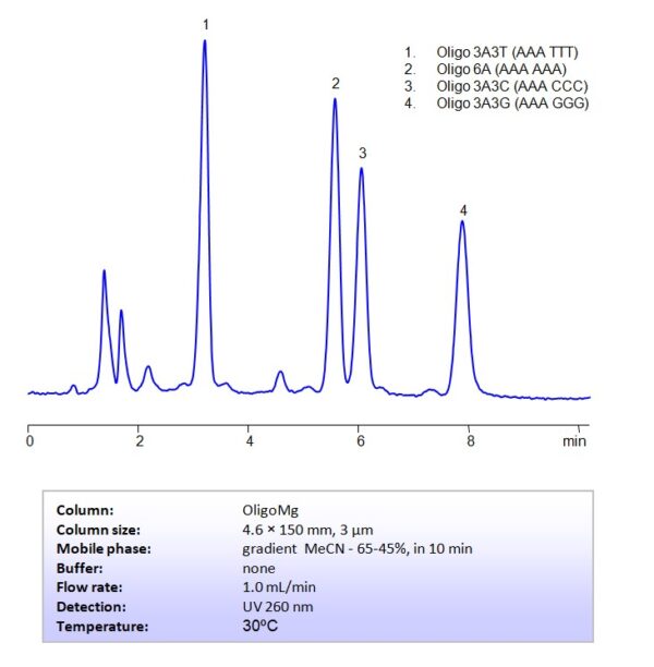 HPLC Method for Analysis of Oligo, 6 mer, Oligonucleotides on OligoMg Column by SIELC ...