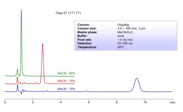 HPLC Method for Analysis of Oligo dT, 5 mer, Oligonucleotides on OligoMg Column by SIELC ...