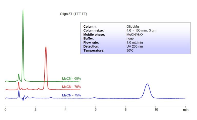 HPLC Method for Analysis of Oligo dT, 5 mer, Oligonucleotides on ...