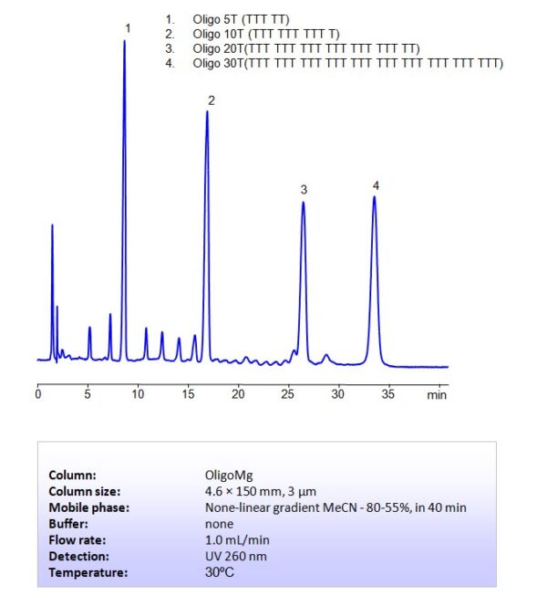 HPLC Method for Analysis of Oligo dT, Oligonucleotides on OligoMg Column by SIELC Technologies ...