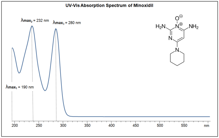 UV-Vis Spectrum of Minoxidil | SIELC Technologies