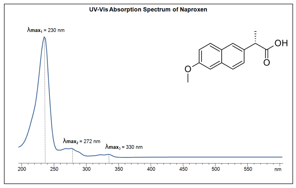 UV-Vis Spectrum of Naproxen | SIELC Technologies