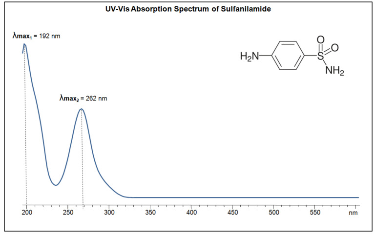 UV-Vis Spectrum of Sulfanilamide | SIELC Technologies