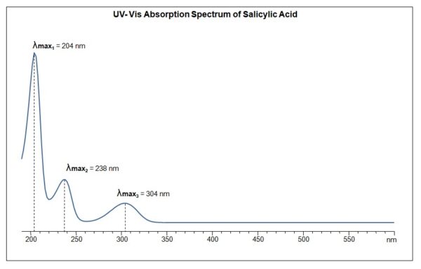 UV- Vis Spectrum of Salicylic Acid | SIELC Technologies