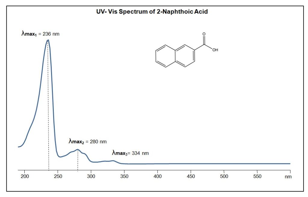 UV- Vis Spectrum of 2-Naphthoic Acid | SIELC Technologies