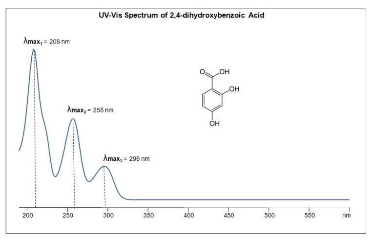 UV-Vis Spectrum of 2,4-dihydroxybenzoic Acid | SIELC Technologies