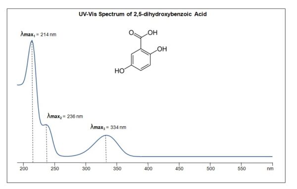 UV-Vis Spectrum of 2,5-dihydroxybenzoic Acid | SIELC Technologies