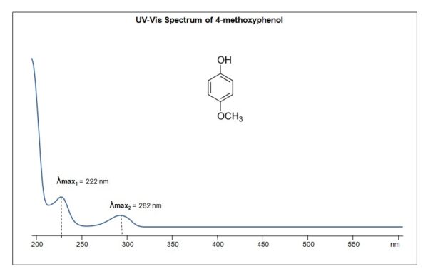 UV-Vis Spectrum of 4-methoxyphenol | SIELC Technologies