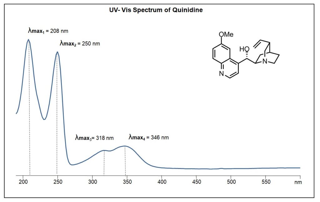 UV- Vis Spectrum of Quinidine | SIELC Technologies