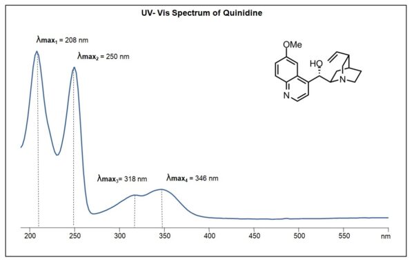 UV- Vis Spectrum of Quinidine | SIELC Technologies