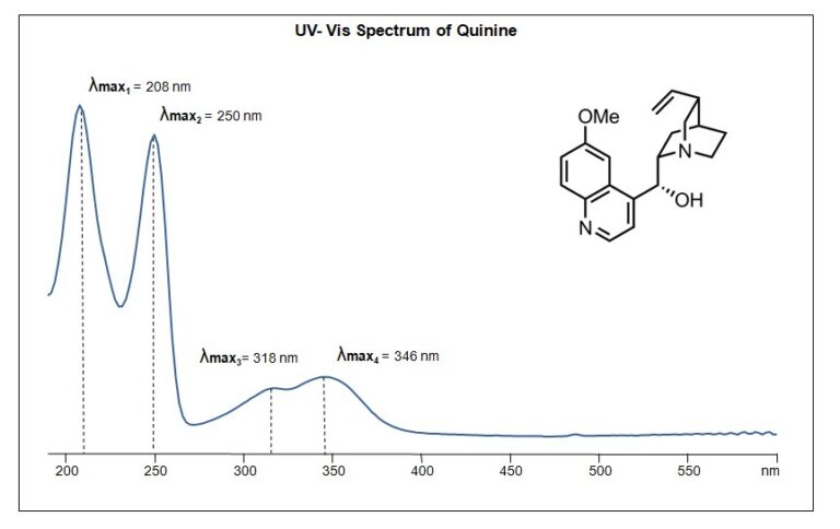 UV- Vis Spectrum of Quinine | SIELC Technologies