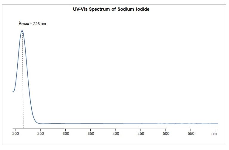 UV-Vis Spectrum of Sodium Iodide | SIELC Technologies