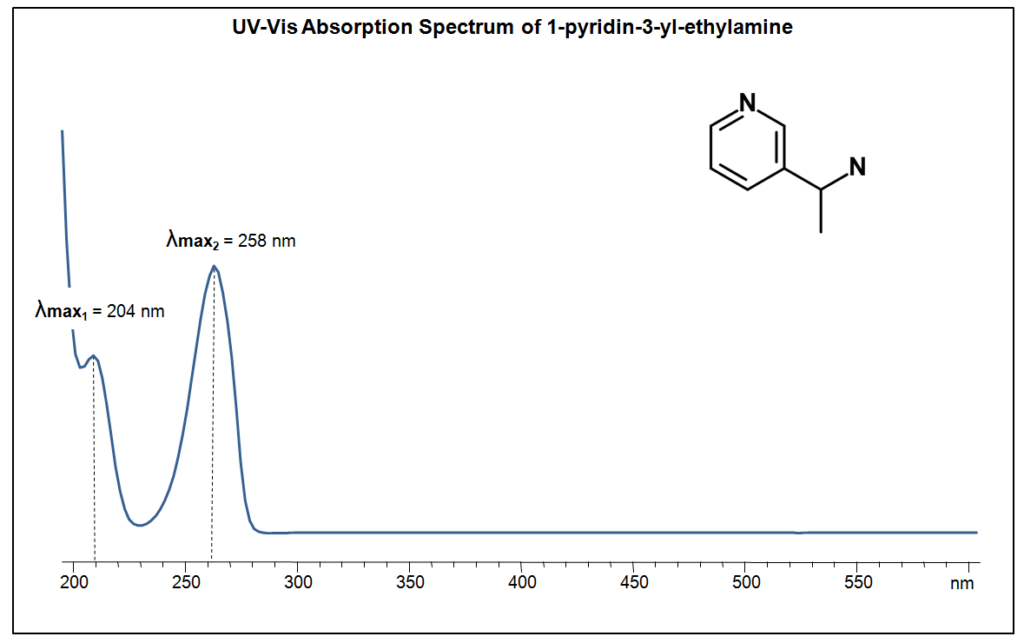 UV-Vis Spectrum of 1-pyridin-3-yl-ethylamine | SIELC Technologies