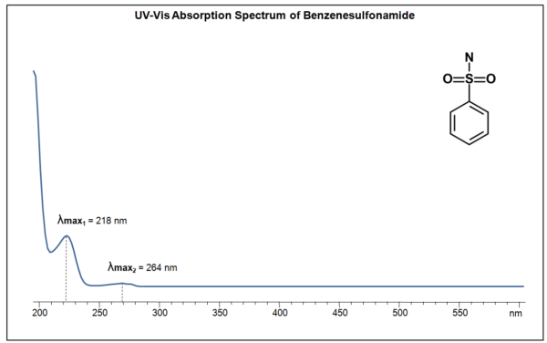 UV-Vis Spectrum of Benzenesulfonamide | SIELC Technologies