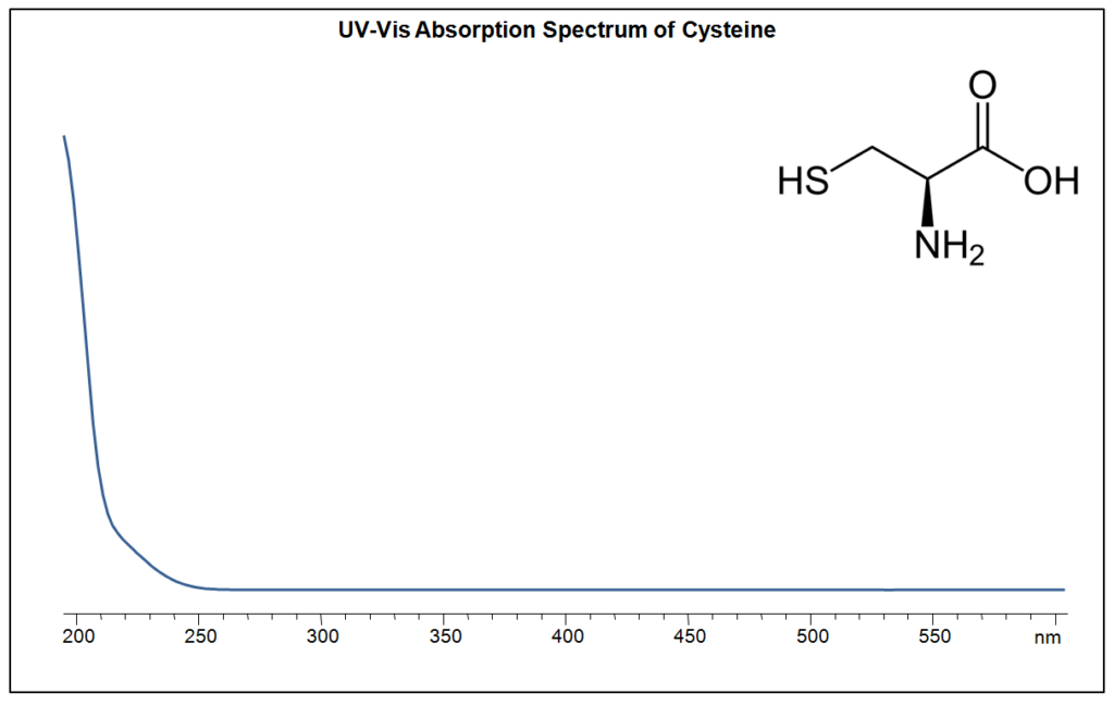 UV-Vis Spectrum of Cysteine | SIELC Technologies
