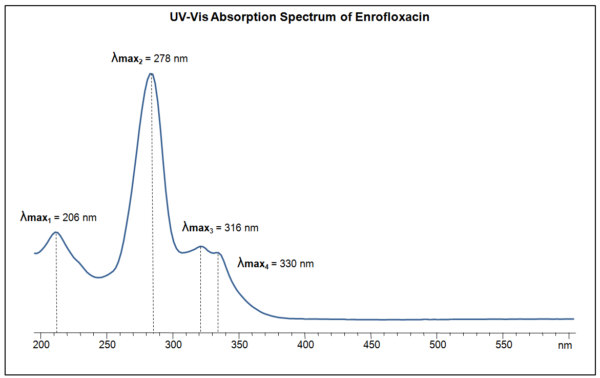 UV-Vis Spectrum of Enrofloxacin | SIELC Technologies