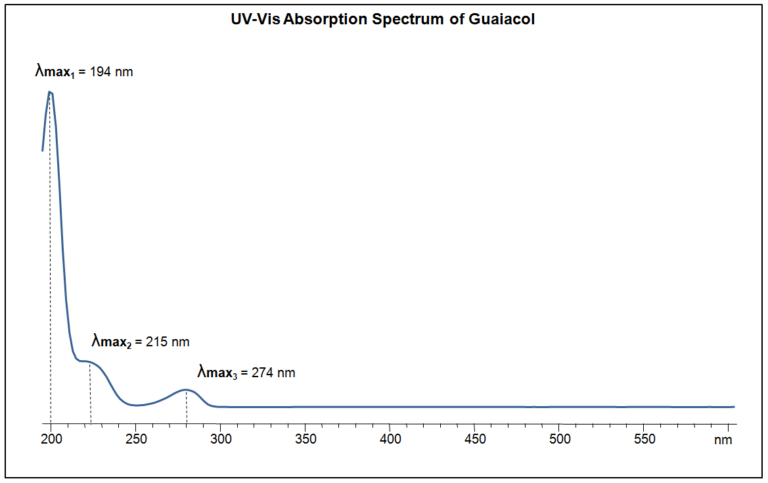 UV-Vis Spectrum of Guaiacol | SIELC Technologies