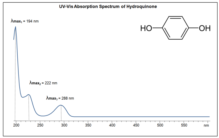 UV-Vis Spectrum of Hydroquinone | SIELC Technologies