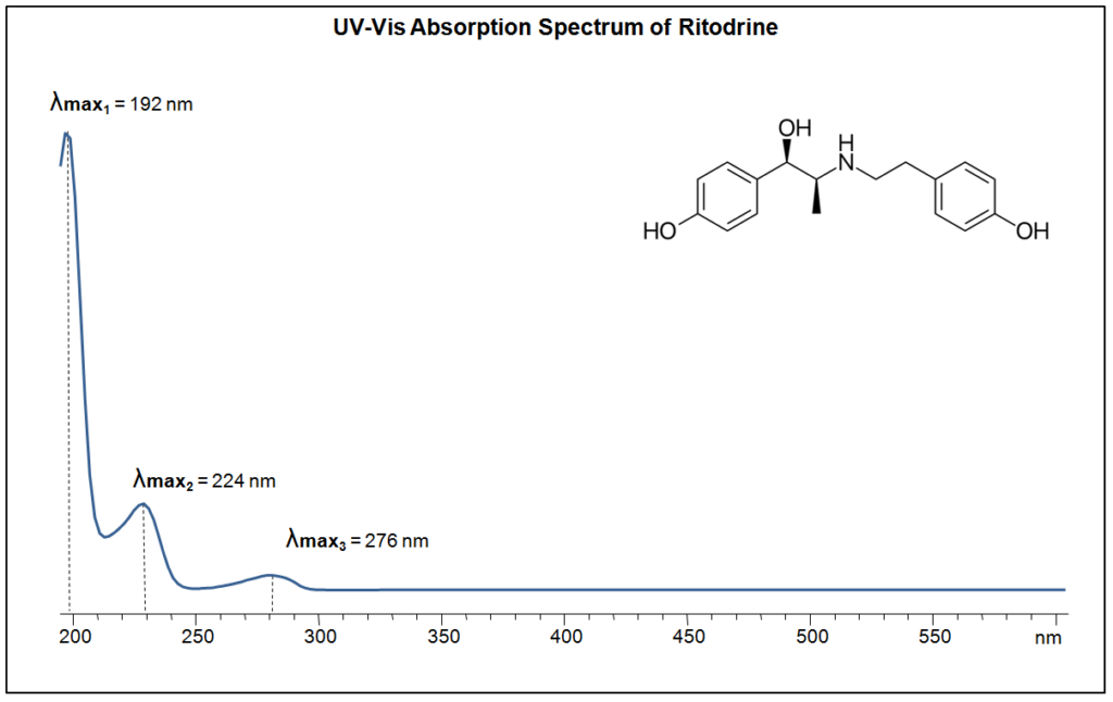 UV-Vis Spectrum of Ritodrine | SIELC Technologies