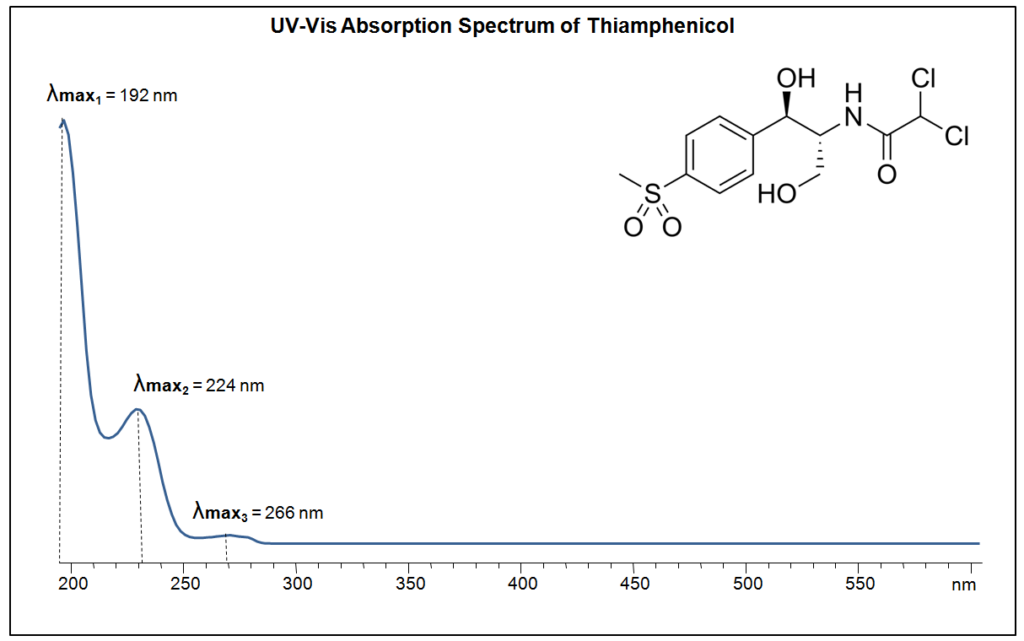 UV-Vis Spectrum of Thiamphenicol | SIELC Technologies