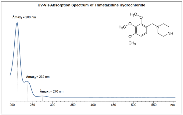 UV-Vis Spectrum of Trimetazidine Hydrochloride | SIELC Technologies