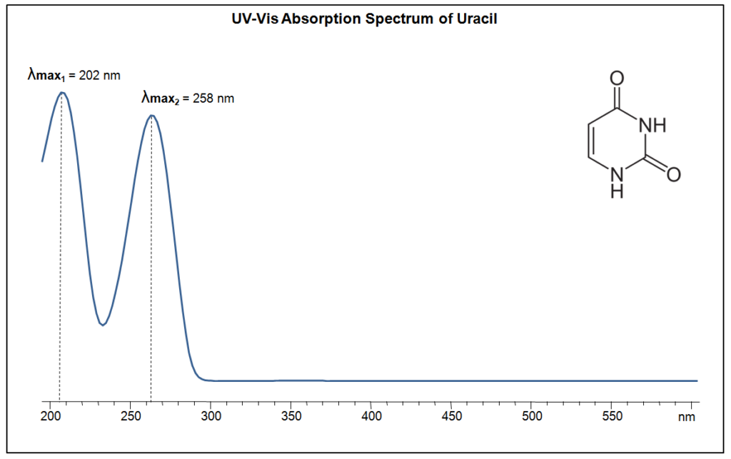UV-Vis Spectrum of Uracil | SIELC Technologies