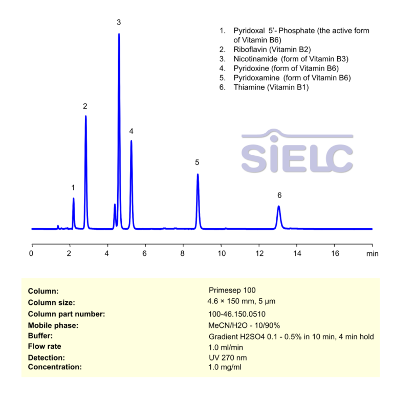 HPLC Method for Analysis of Water-Soluble Vitamins (B1, B2, B3, B6) on Primesep 100 Column ...