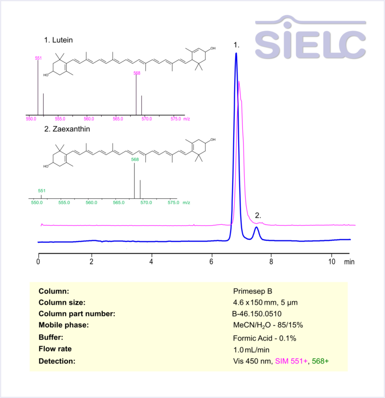 HPLC MS Method for Analysis of Lutein and Zeaxanthin in Supplements on Primesep B Column | SIELC ...