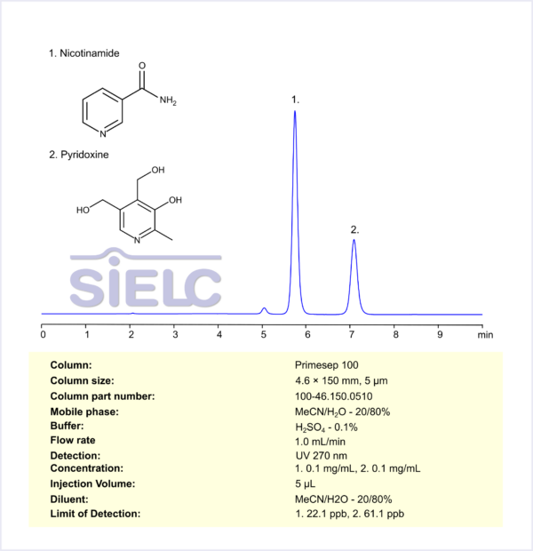 Nicotinamide | SIELC Technologies
