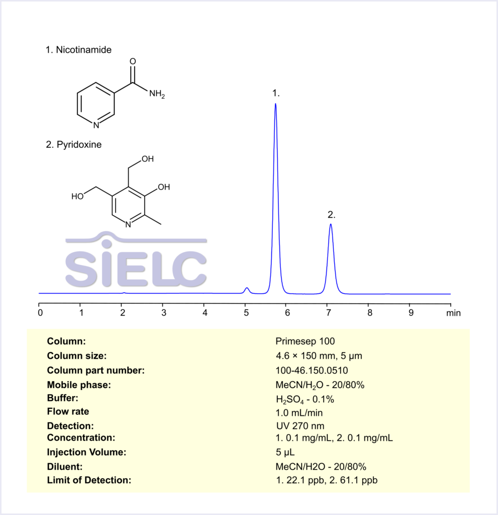 HPLC Method for Analysis of Nicotinamide and Pyridoxine on Primesep 100 Column | SIELC Technologies