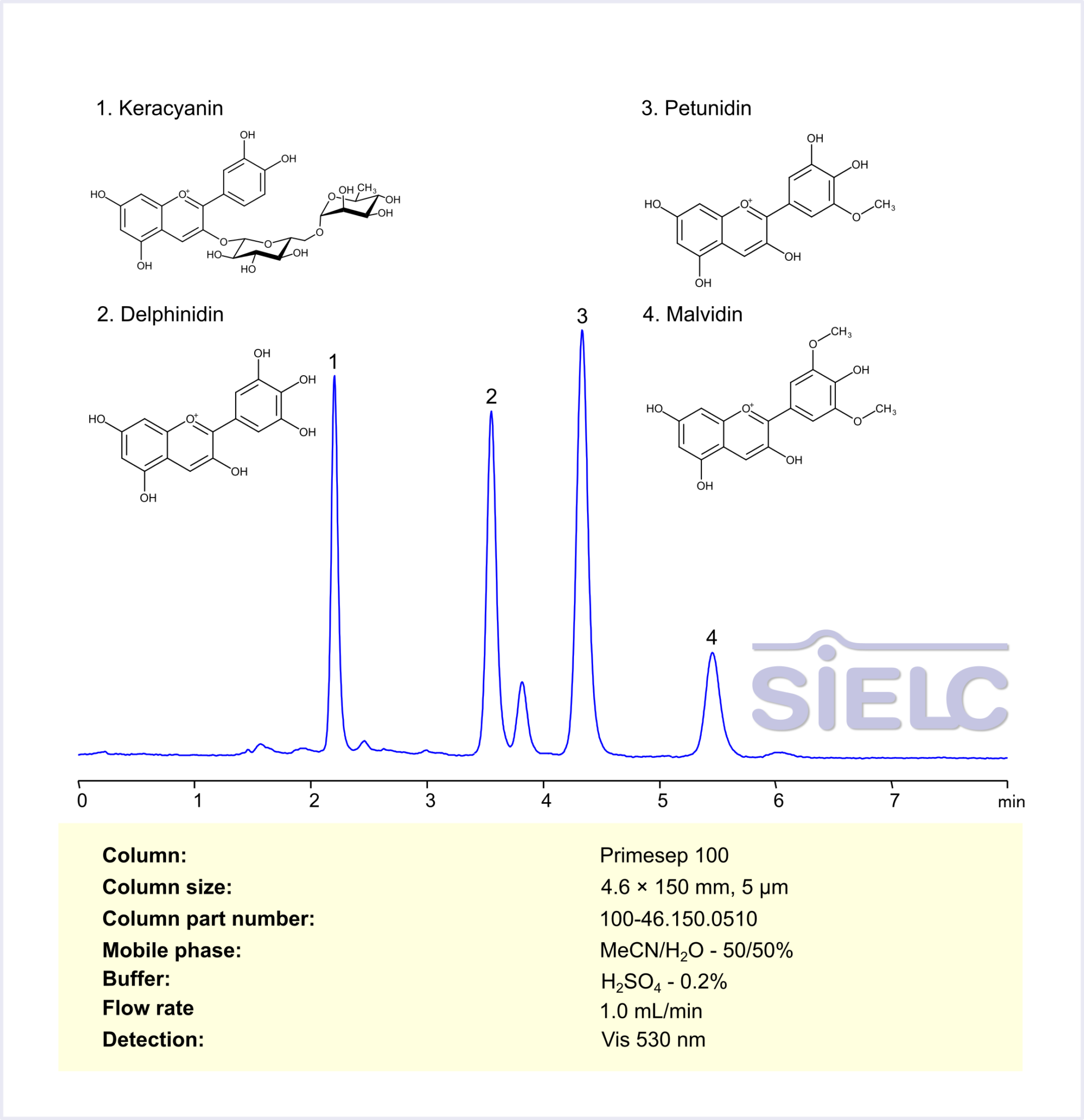 HPLC Method for Analysis of Anthocyanins (Keracyanin, Delphinidin, Petunidin, Malvidin) on ...