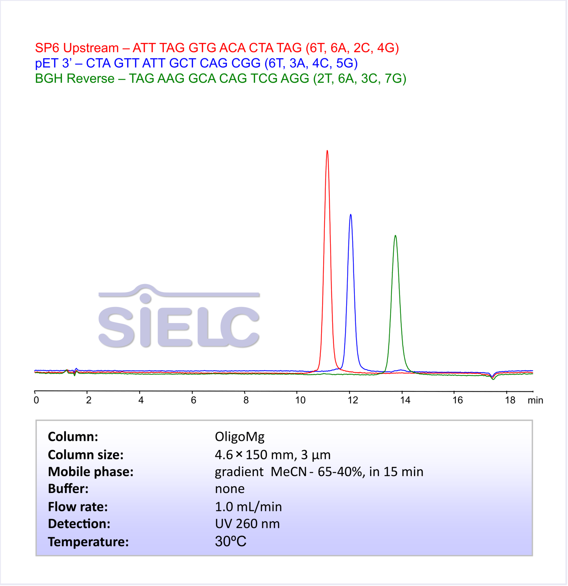 HPLC Method for Analyzing 18-mer Oligonucleotides on OligoMg Column by SIELC Technologies ...