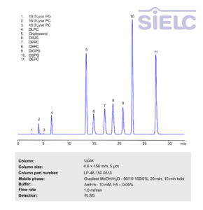 ELSD-HPLC Method for Analysis of Phospholipids on Lipak Colulm | SIELC ...