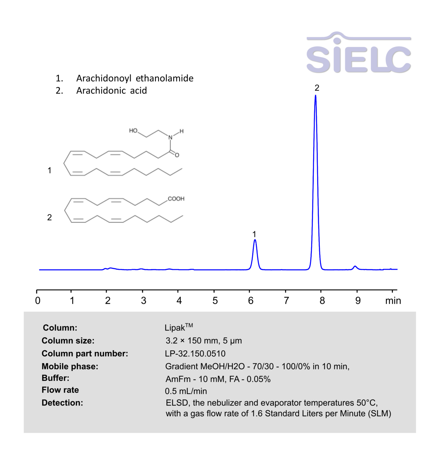 HPLC ELSD Method for Analysis of Arachidonoyl ethanolamideand ...